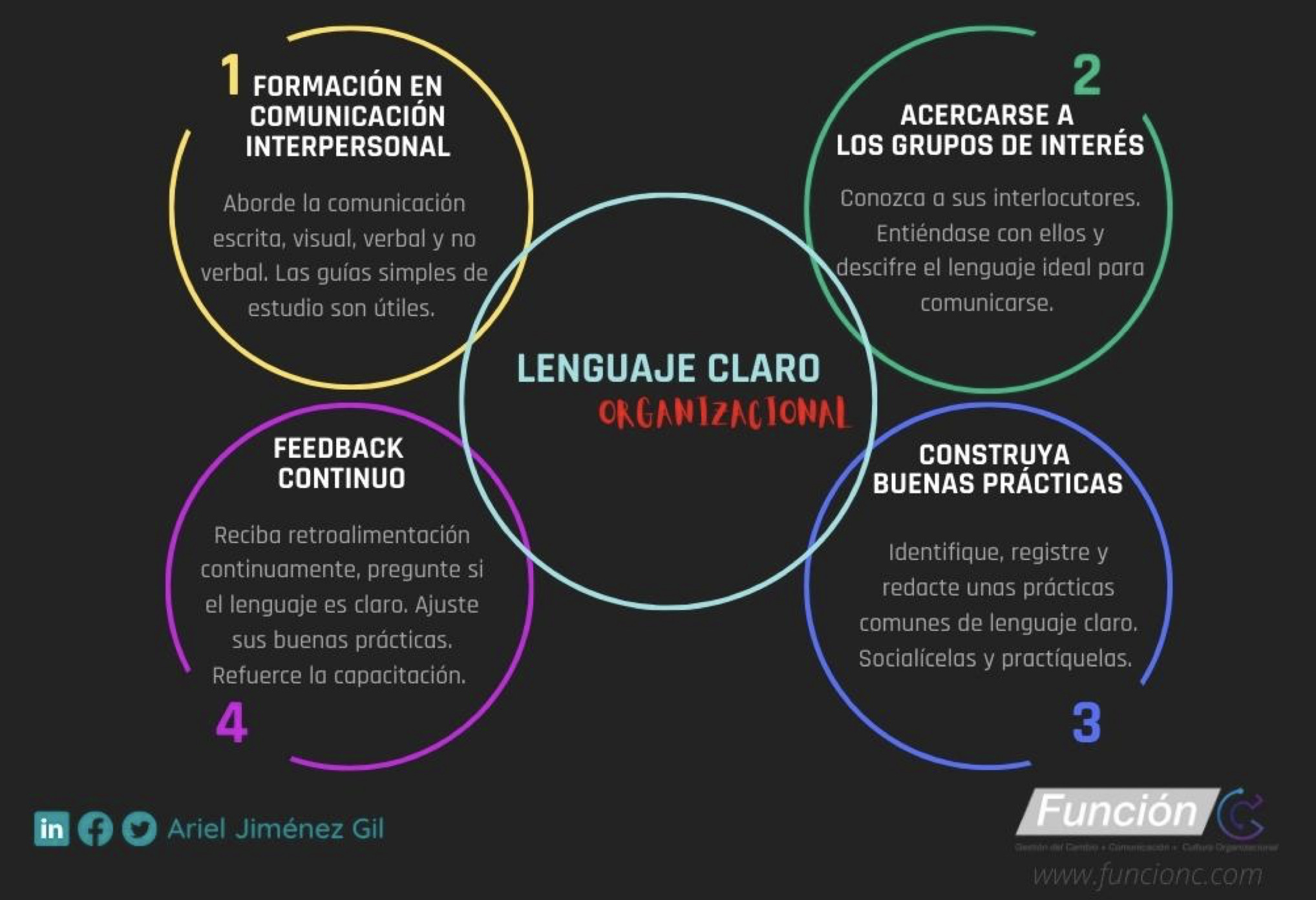 Lenguaje claro, volvamos a lo básico – Función C